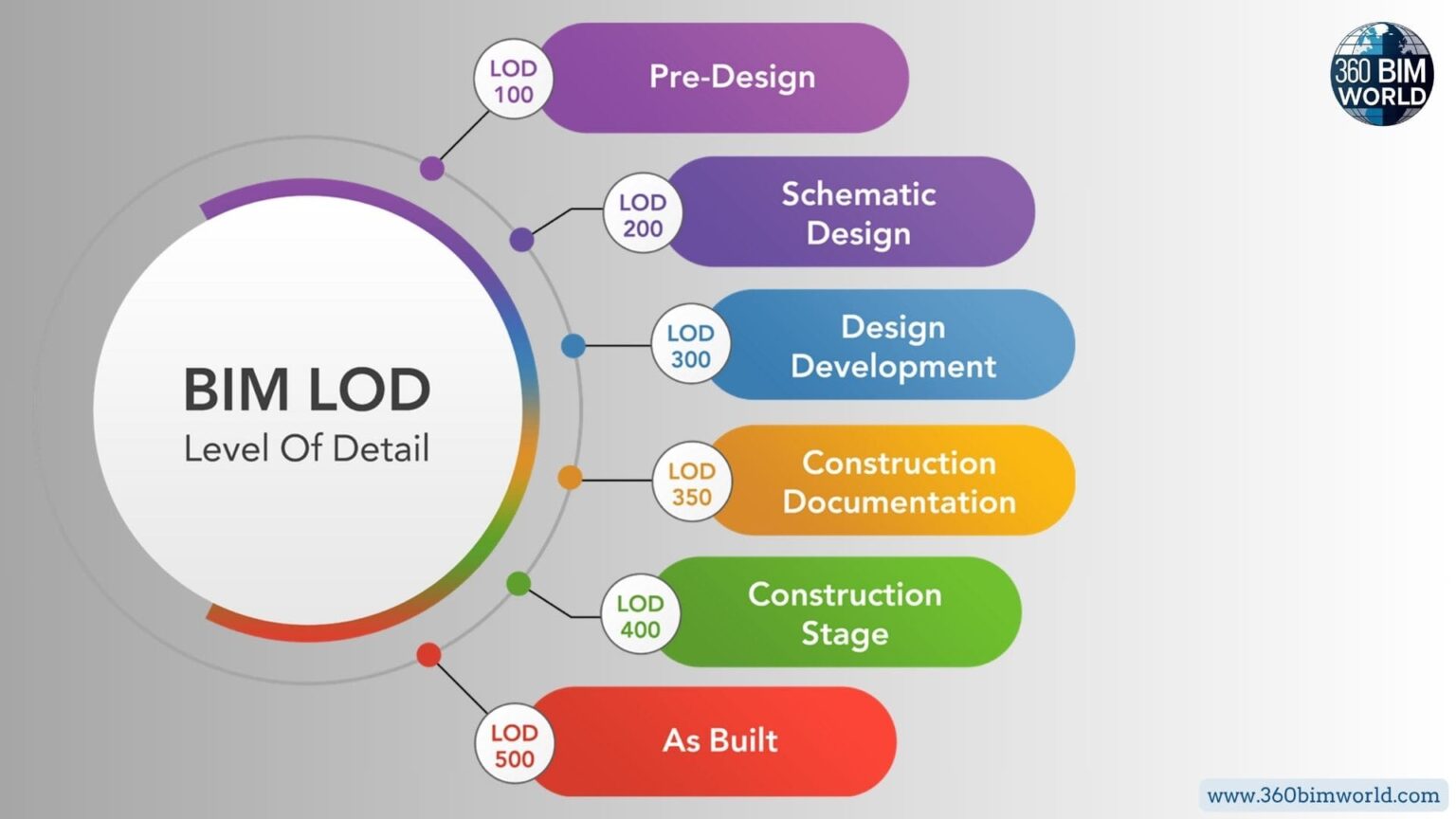 "What is BIM LOD? A Comprehensive Guide to Levels of Development in ...